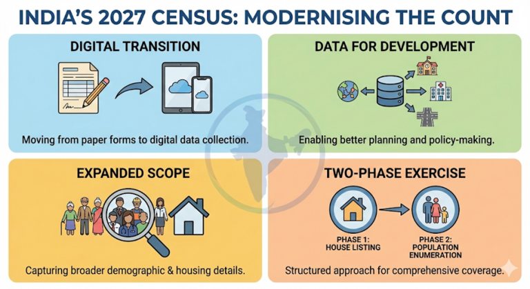 CENSUS 2027: A DIGITAL & DEMOGRAPHIC MILESTONE - RICE IAS - Best IAS ...