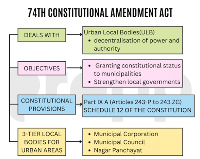Urban Local Bodies (ULBs) in India - RICE IAS - Best IAS Coaching in India